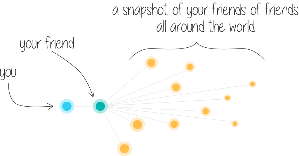 Friend Theory: Travel Accommodation through your Friends' Friends